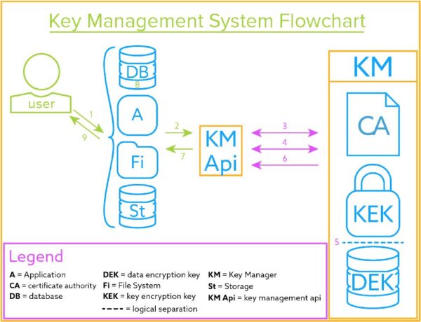 The Definitive Guide to Encryption Key Management | Progreso Networks ...